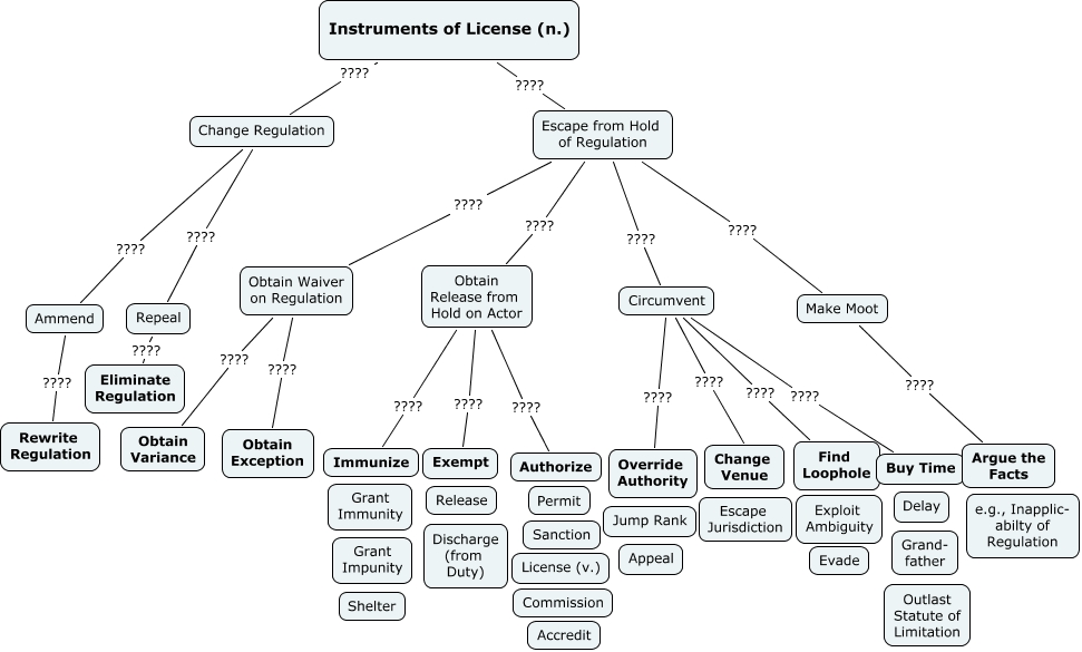 Ontology of License